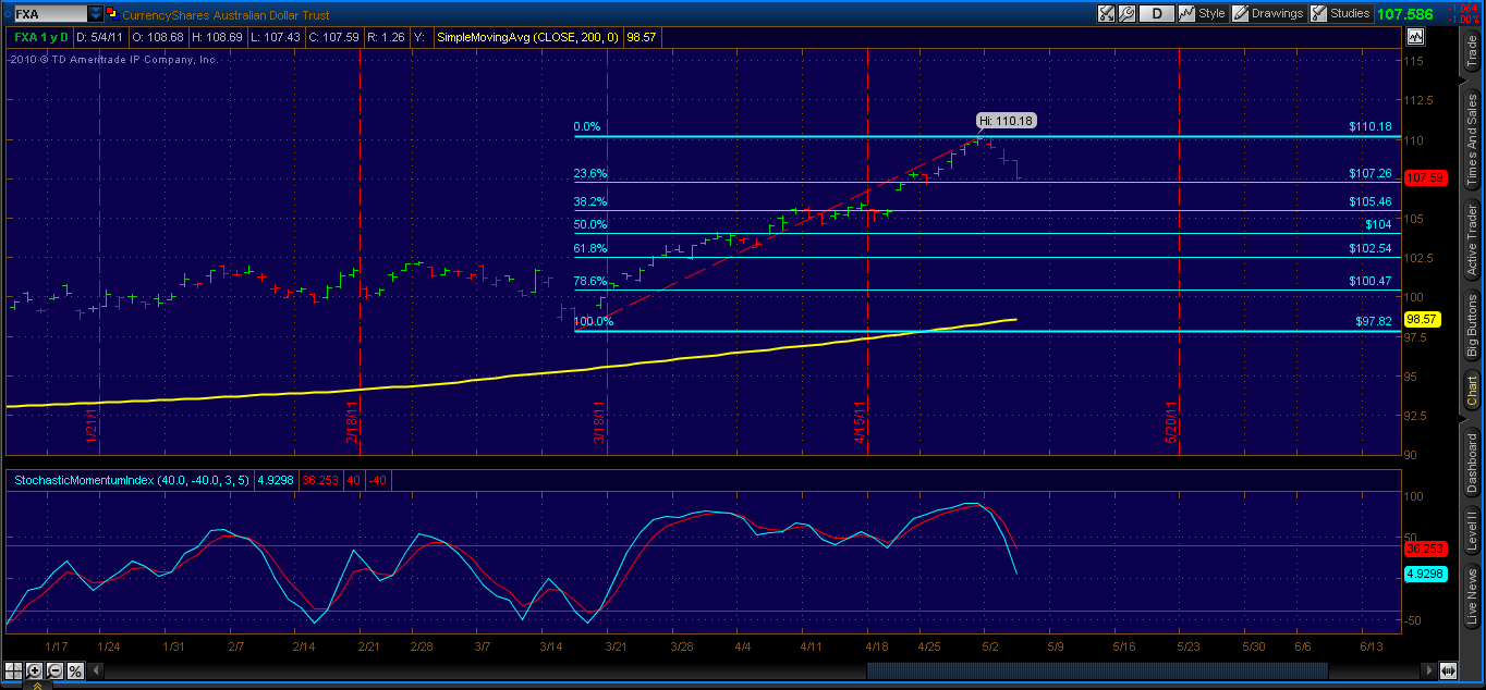 FXA in Focus After Australia Reserve Bank Meeting (NYSEARCA:FXA ...