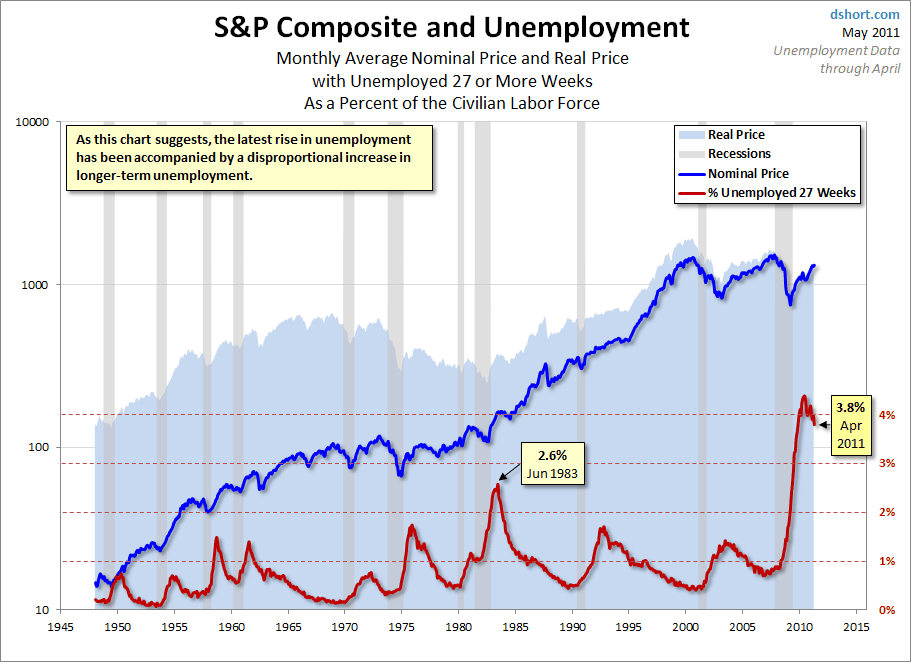 Unemployment and the Market: A 62-Year Perspective | Seeking Alpha