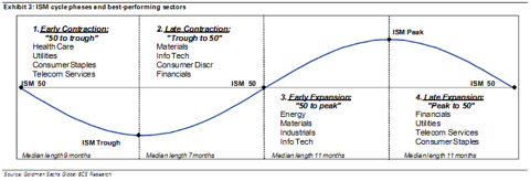 Using the ISM Cycle as an Investment Guide | Seeking Alpha