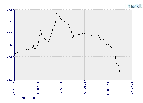 Credit Markets: A Gathering Storm | Seeking Alpha