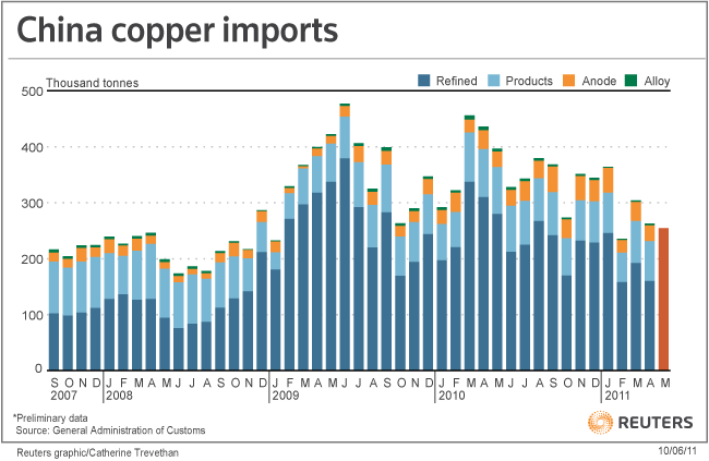 Copper Imports and Prices Down, Not Out | Seeking Alpha