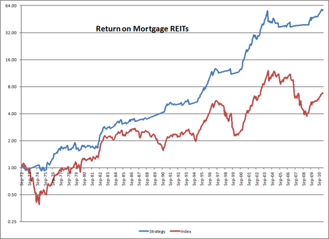 Correction: How to Make More Returns on REITs | Seeking Alpha