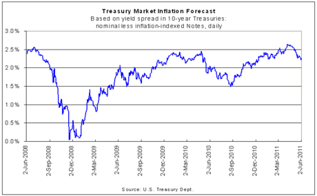 The New Decline in the Inflation Forecast | Seeking Alpha