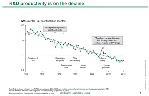 Drug R&D Spending Now Down (But Look at the History) | Seeking Alpha