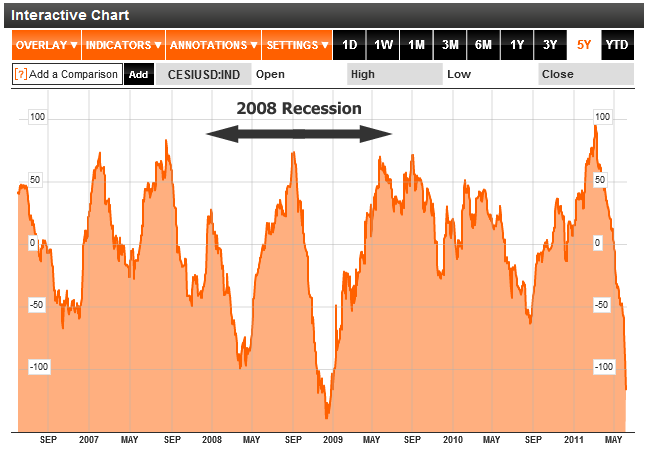 Does the Economic Surprise Index Portend Doom? | Seeking Alpha