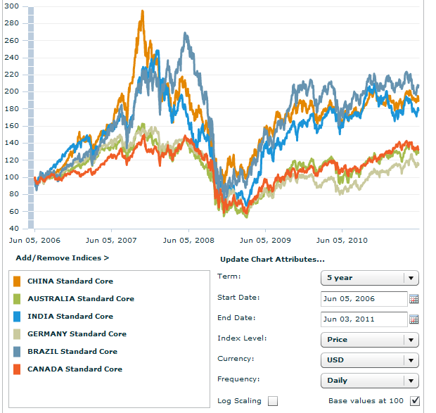 Equity Performance Comparison: Developed vs. Emerging Countries ...