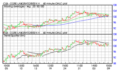 Core Laboratories: Right Technology for Oil Exploration (NYSE:CLB ...