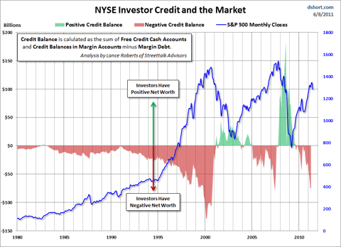 NYSE Investor Credit and the Market: Another Caution Signal | Seeking Alpha