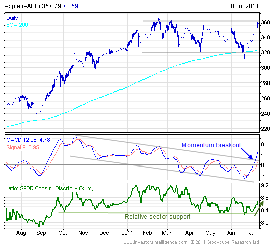 Consumer Discretionary ETFs, Apple Send Bullish Signals | Seeking Alpha