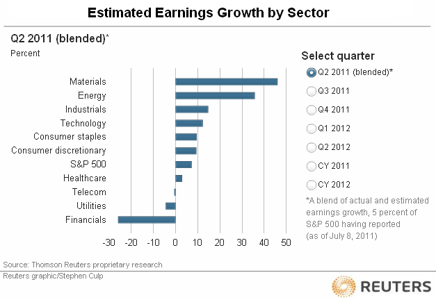 Chart: Estimated Earnings Growth Through 2012 | Seeking Alpha