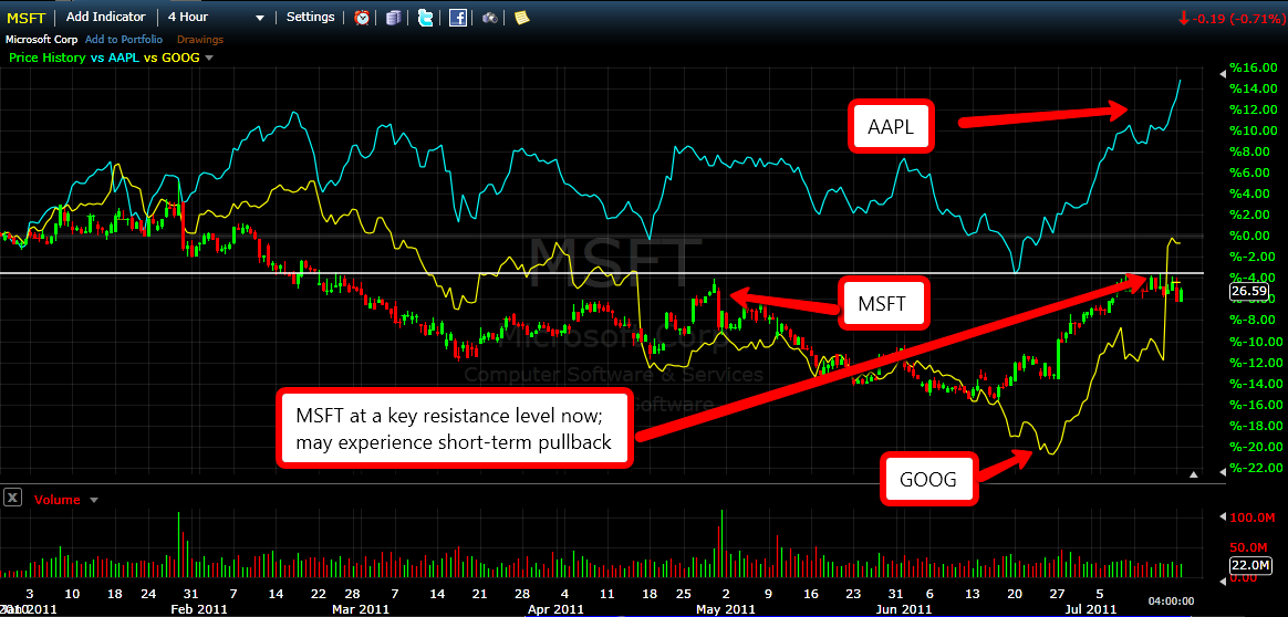 Taking Microsoft Over Apple and Google | Seeking Alpha