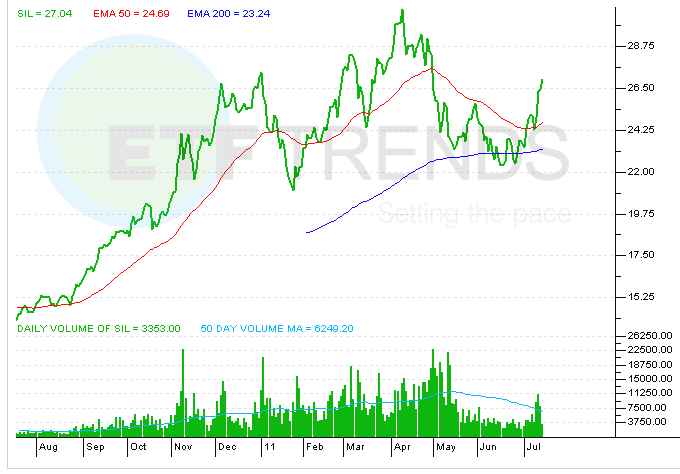 Miner, Silver ETFs Pick Up Momentum | Seeking Alpha Miner, Silver ETFs Pick Up Momentum | Seeking Alpha