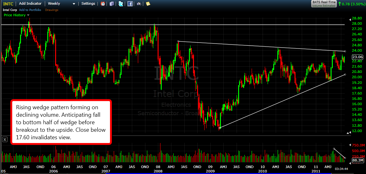 Intel Remains a Great Buy and Hold Opportunity (NASDAQ:INTC) | Seeking ...