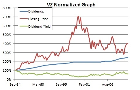 Looking at Verizon's Historical Dividend Yield (NYSE:VZ) | Seeking Alpha
