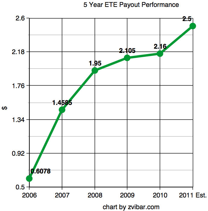 7 Large MLPs That Yield Over 5%: Recent Performance and Distribution ...