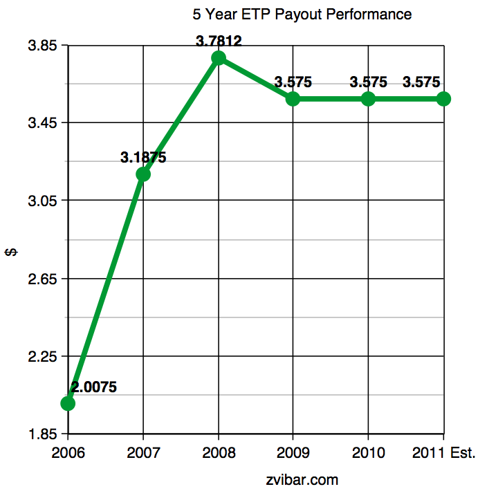 7 Large MLPs That Yield Over 5%: Recent Performance and Distribution ...