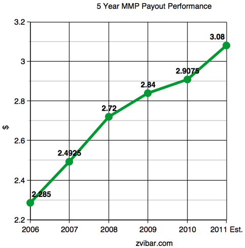 7 Large MLPs That Yield Over 5%: Recent Performance and Distribution ...