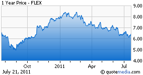 Flextronics a Challenge for Shorts, Longs Catch Better Post-Earnings ...