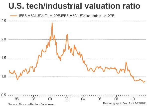 Chart of the Day: Techs vs. Industrials | Seeking Alpha