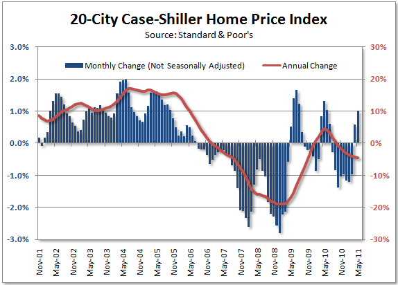 Case-Shiller Home Prices Rise Again | Seeking Alpha