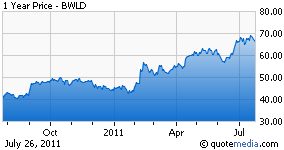 Buffalo Wild Wings a Hot Trade for Longs Following Evening Earnings ...