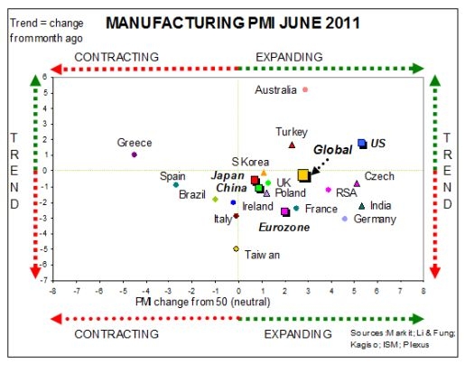 Global Manufacturing Saved by the U.S. | Seeking Alpha