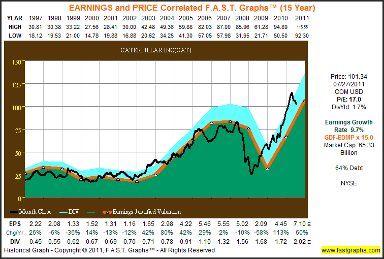 Caterpillar Inc. Is Piling Up Profits (NYSE:CAT) | Seeking Alpha