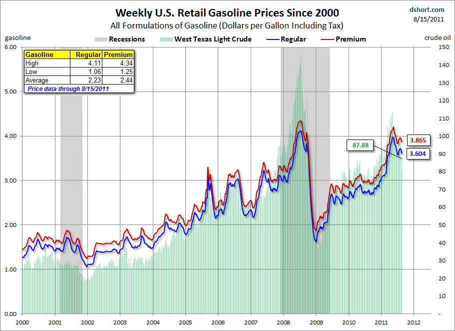 Weekly Gasoline Price Check: Back Under 4 Bucks | Seeking Alpha