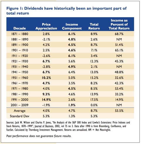 Simple Dividend Strategy, Part 2: A Research-Based Case for Investing ...