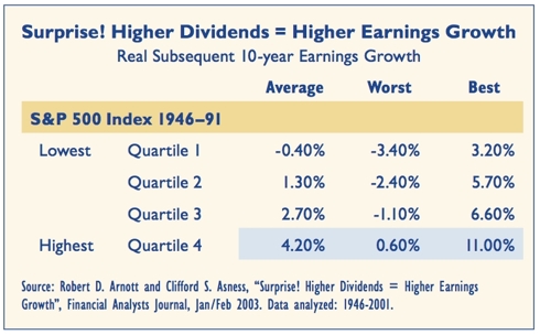 Simple Dividend Strategy, Part 2: A Research-Based Case for Investing ...
