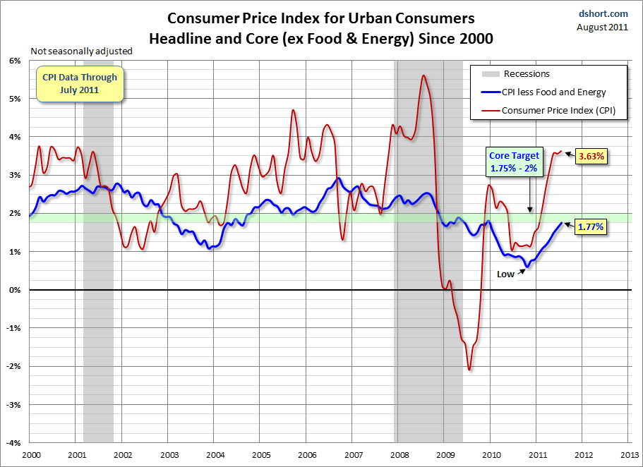 Inflation Watch: Headline CPI Hotter Than Expected | Seeking Alpha