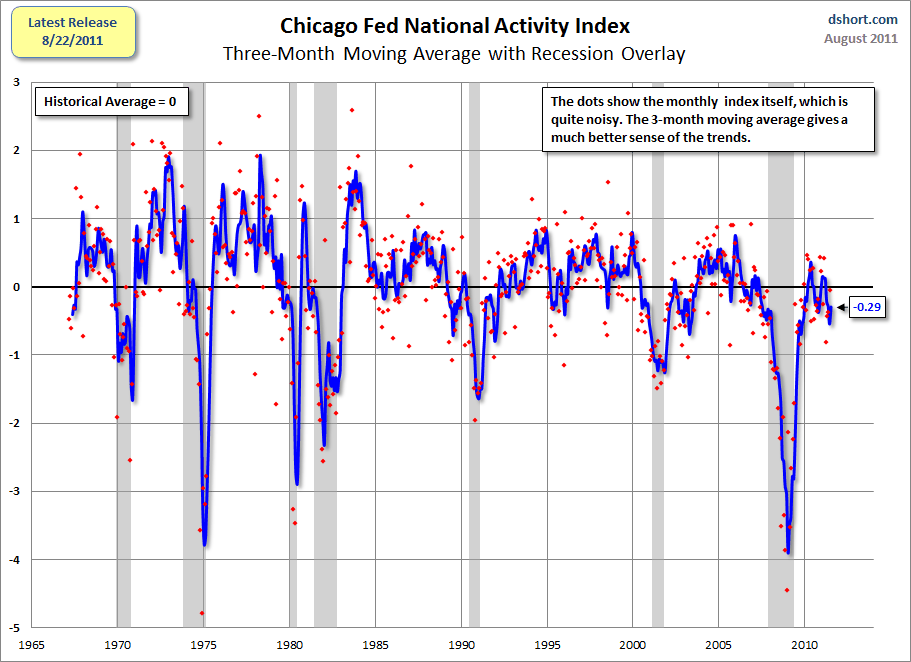 Chicago Fed: Says Economic Activity Improved In July | Seeking Alpha