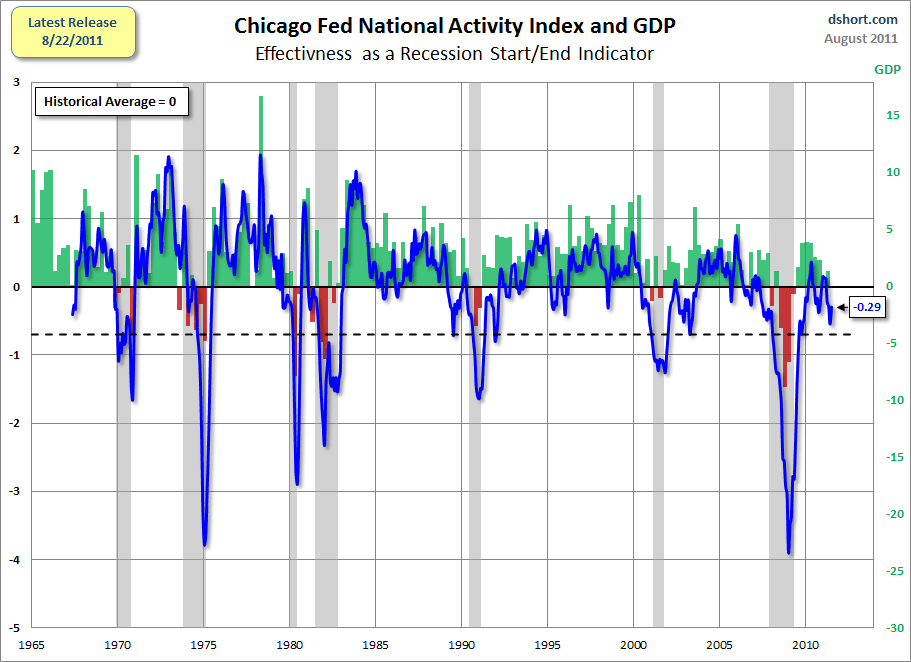 Chicago Fed: Says Economic Activity Improved In July | Seeking Alpha