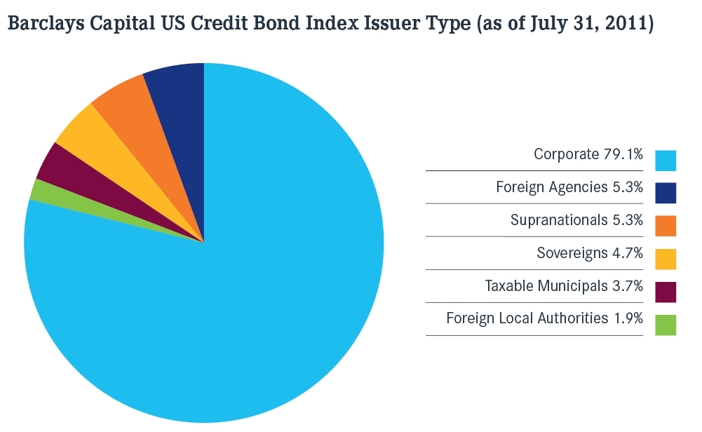 Clearing Up Corporate Vs. Credit Bonds | Seeking Alpha