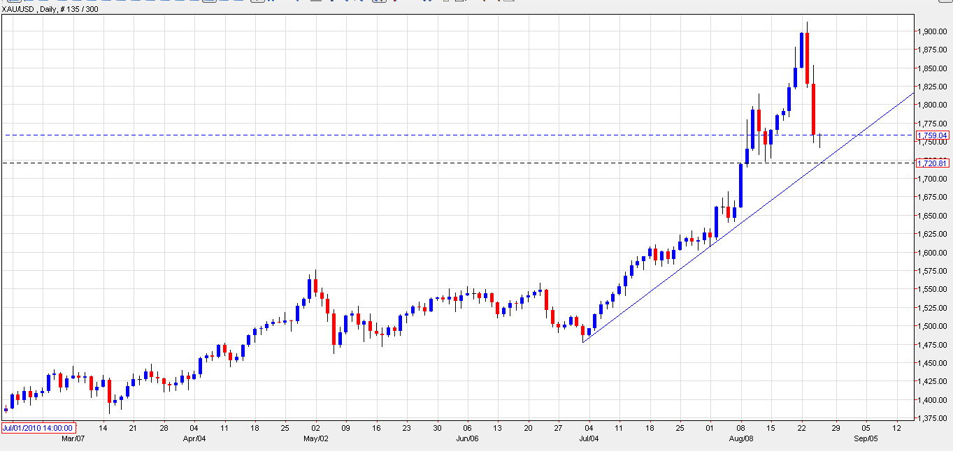 Don't Worry, Fellow Gold Bugs: Shakeouts Are Healthy For A Bull Market ...