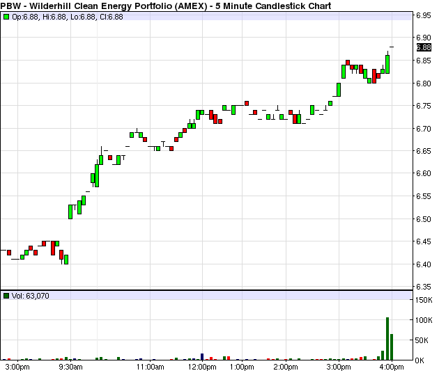 Tuesday ETF Roundup: PBW Surges On Risk Appetite, GLD Plunges On Profit ...
