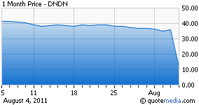 Buying Dendreon on Thursday's Plunge (NASDAQ:DNDN-DEFUNCT-6224 ...