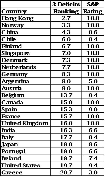 Sovereign Ratings: An Assessment of S&P's Rating for the US | Seeking Alpha
