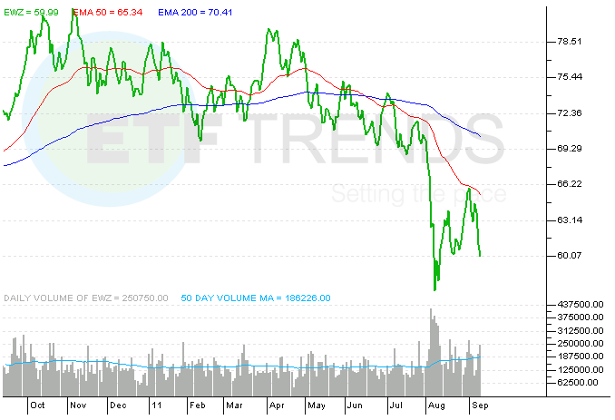Assessing Risk In Brazilian ETFs | Seeking Alpha