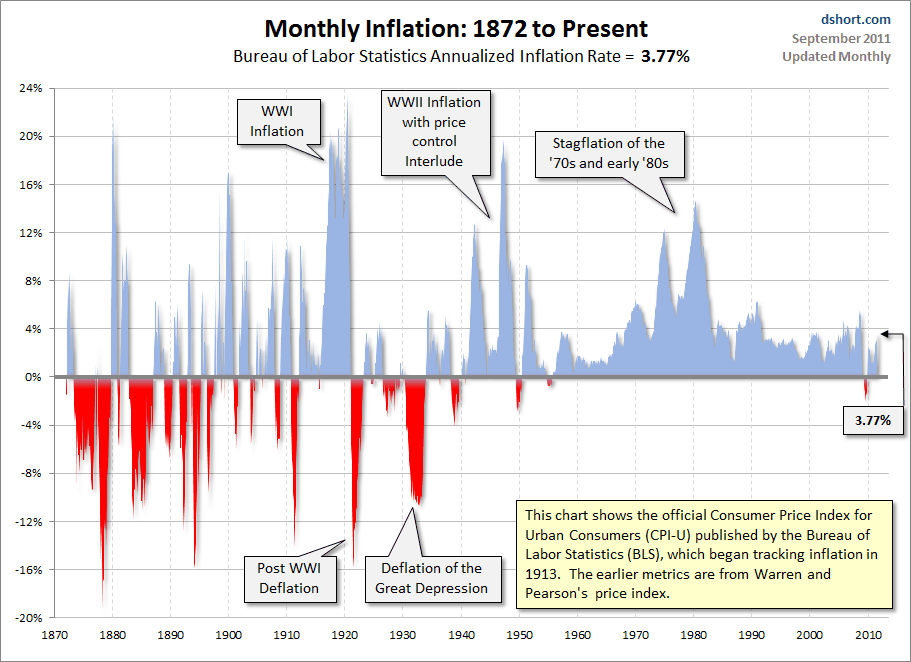 A Long-Term Look At Inflation | Seeking Alpha