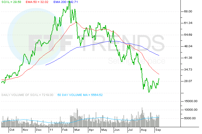 Semiconductor ETFs Lead Market On Deal Hopes | Seeking Alpha