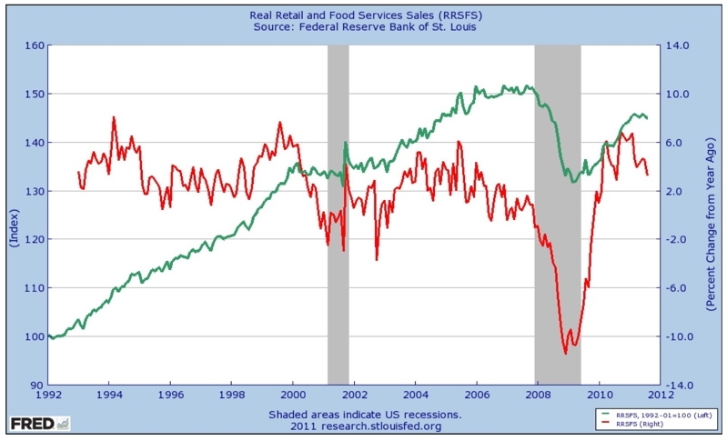 Retail Sales Appear Stagnating, But A Closer Look Reveals Improvement ...
