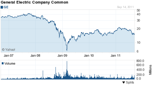 GE's Value Destroying Stock Buybacks (NYSE:GE) | Seeking Alpha
