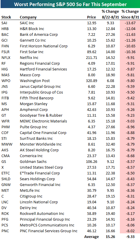 Worst Performing Stocks So Far This September | Seeking Alpha
