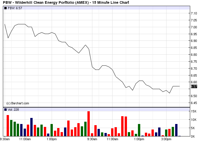 Friday ETF Roundup: VXX Surges On Market Woes, PBW Dips On Bad News ...