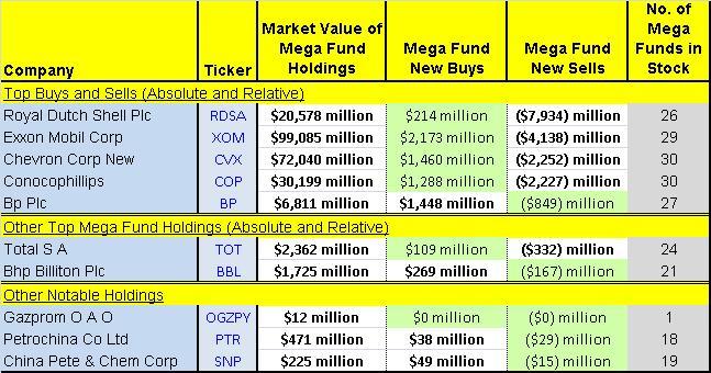 3 Undervalued Mega-Cap Energy Stocks Bought By Mega Funds; 4 They Are ...