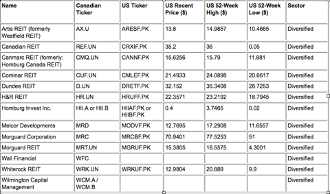 Analyzing Canadian REITs, Part II: Diversified Office, Retail, And ...