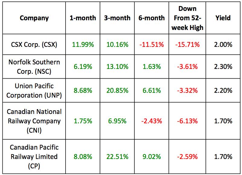 5 Large Cap U.S., Canadian Railroads: Recent Performance Review ...