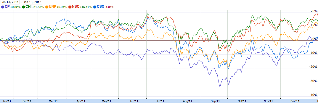 5 Large Cap U.S., Canadian Railroads: Recent Performance Review ...
