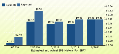 Earnings Preview: eBay Set To Report Wednesday (NASDAQ:EBAY) | Seeking ...